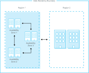 Microsoft Azure Architecture: Azure Regions and Availability Zones ...