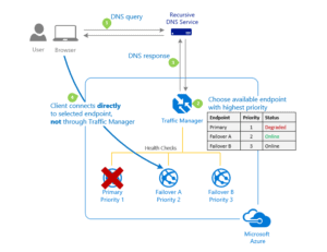 Azure Traffic Manager Overview & Step By Step Guide
