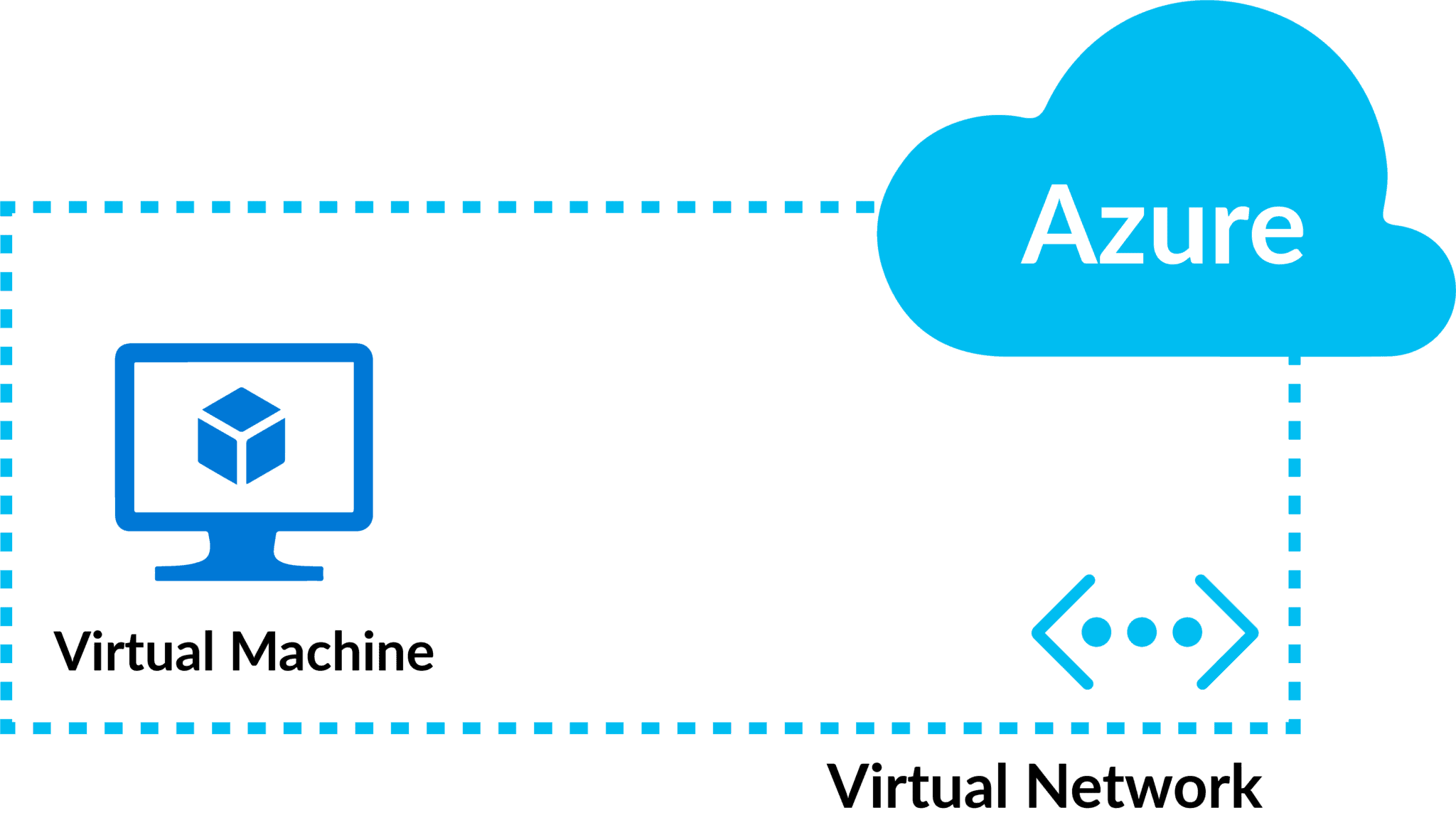 Virtual Networks In Microsoft Azure: VNet Peering, ExpressRoute, VPN ...