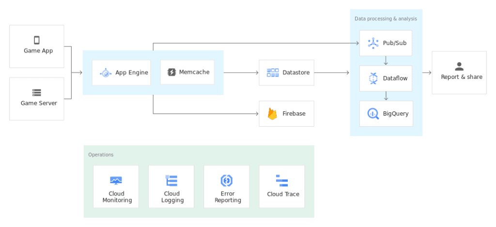 Overview of Google App Engine