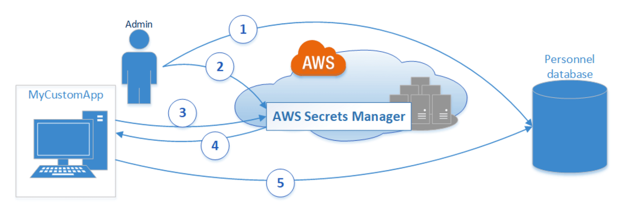 AWS Secrets Manager