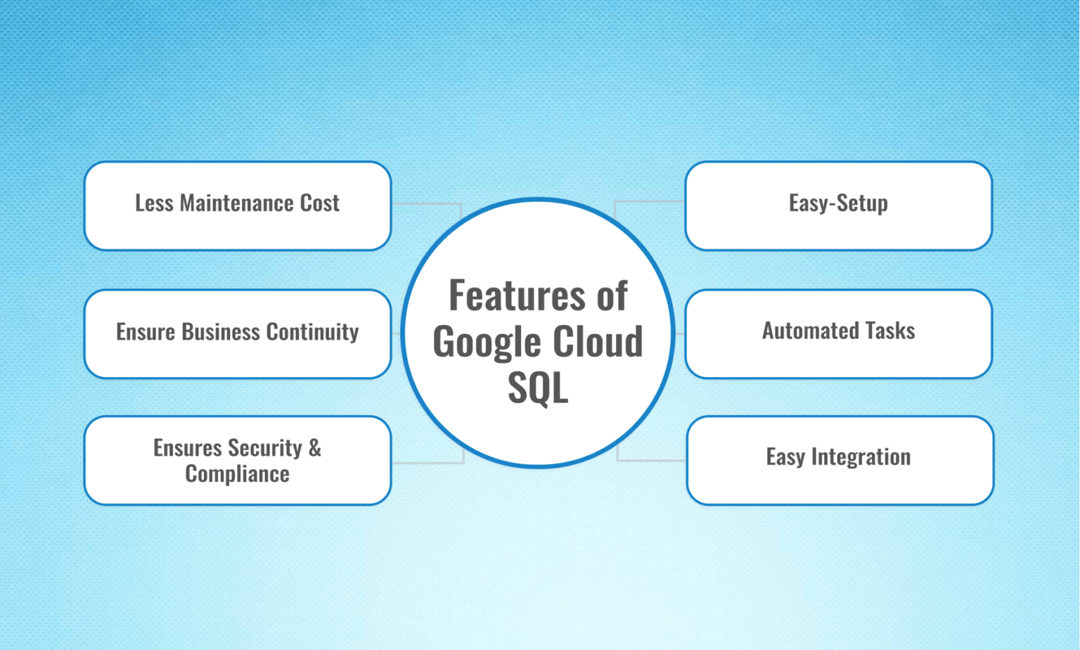 Google Cloud SQL: Fully Managed Database Service