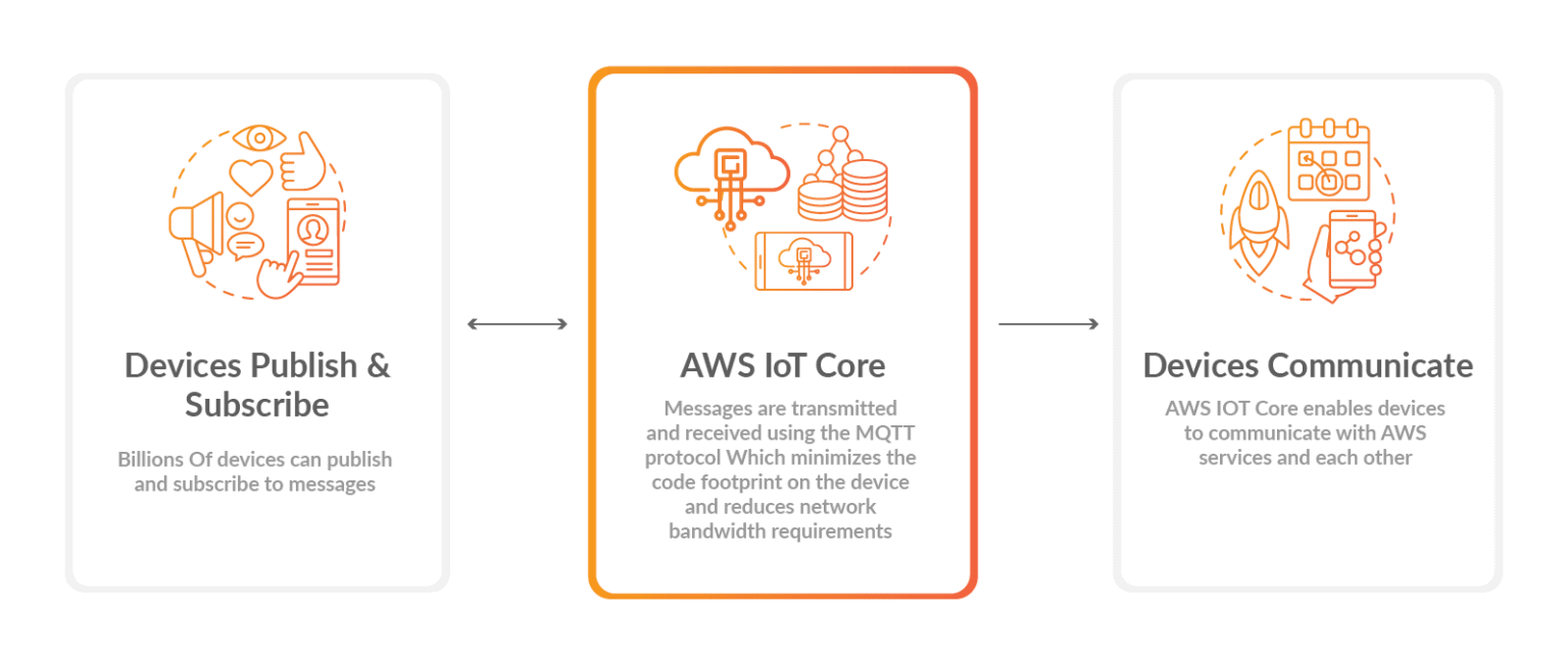 AWS IoT – Overview And Features For Beginners