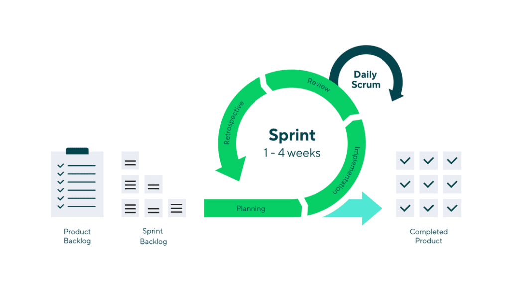 Sprint Overview : Introduction To Sprint in Scrum & Its Uses