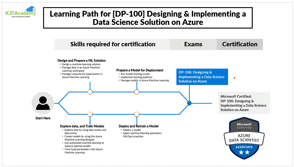 DP-100 Exam | Azure Data Scientist Certification : Complete Overview