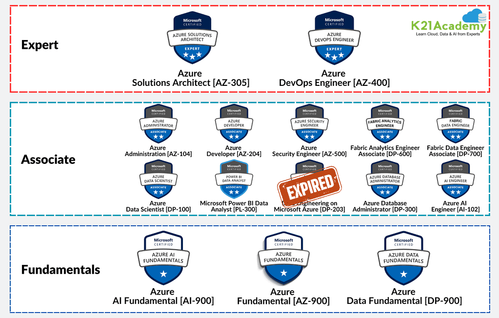 Azure Certification Path in 2026: Step-by-Step Guide