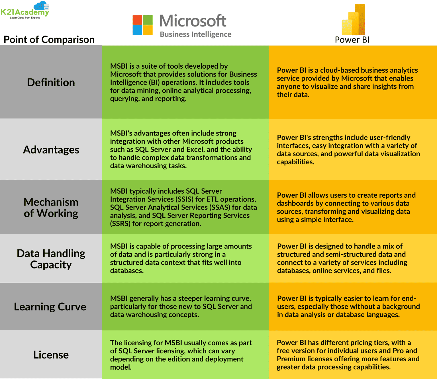 MSBI vs Power BI Battle: Differences, Features, Drawbacks